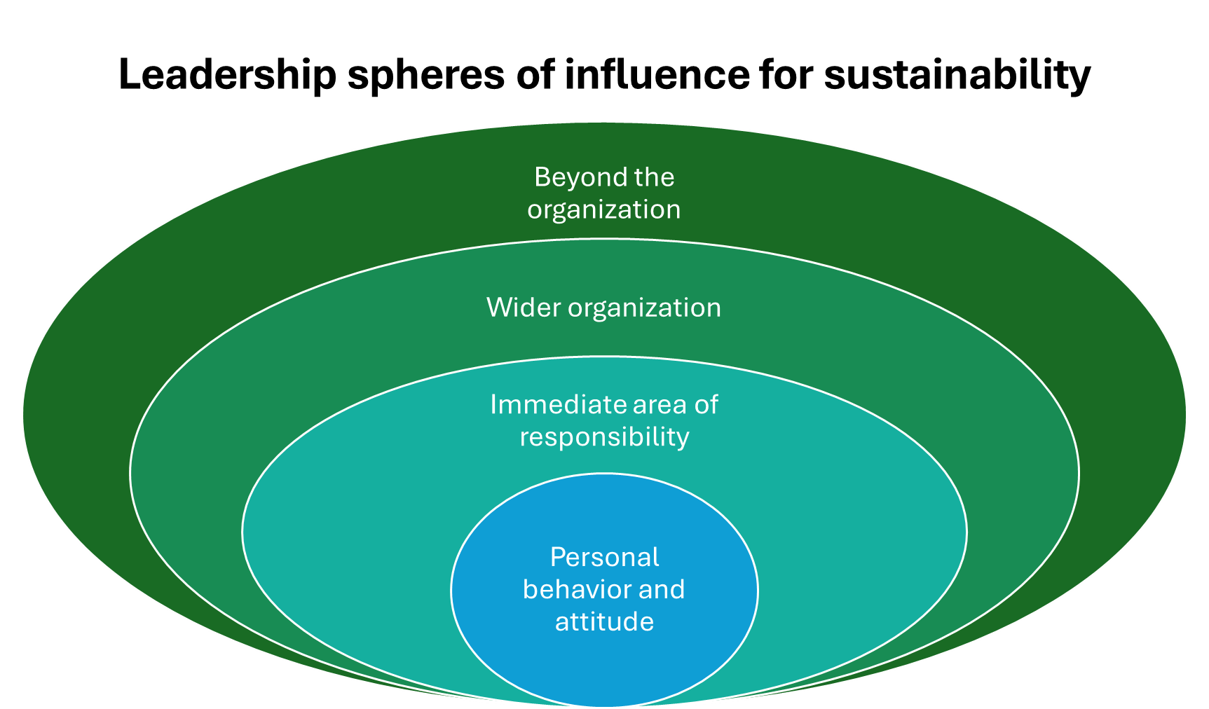 Change leaders for sustainability: Four spheres of influence – Dr ...